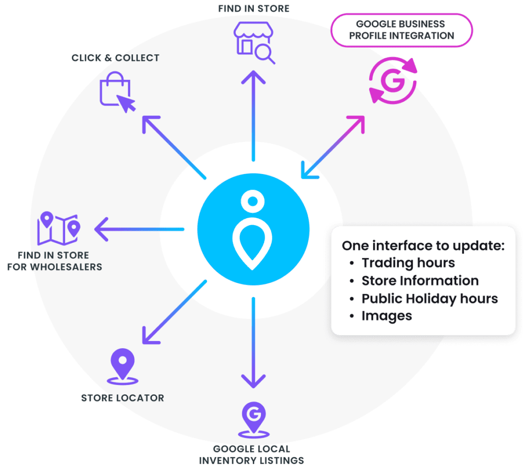 Google Business Profile Integration - stockinstore